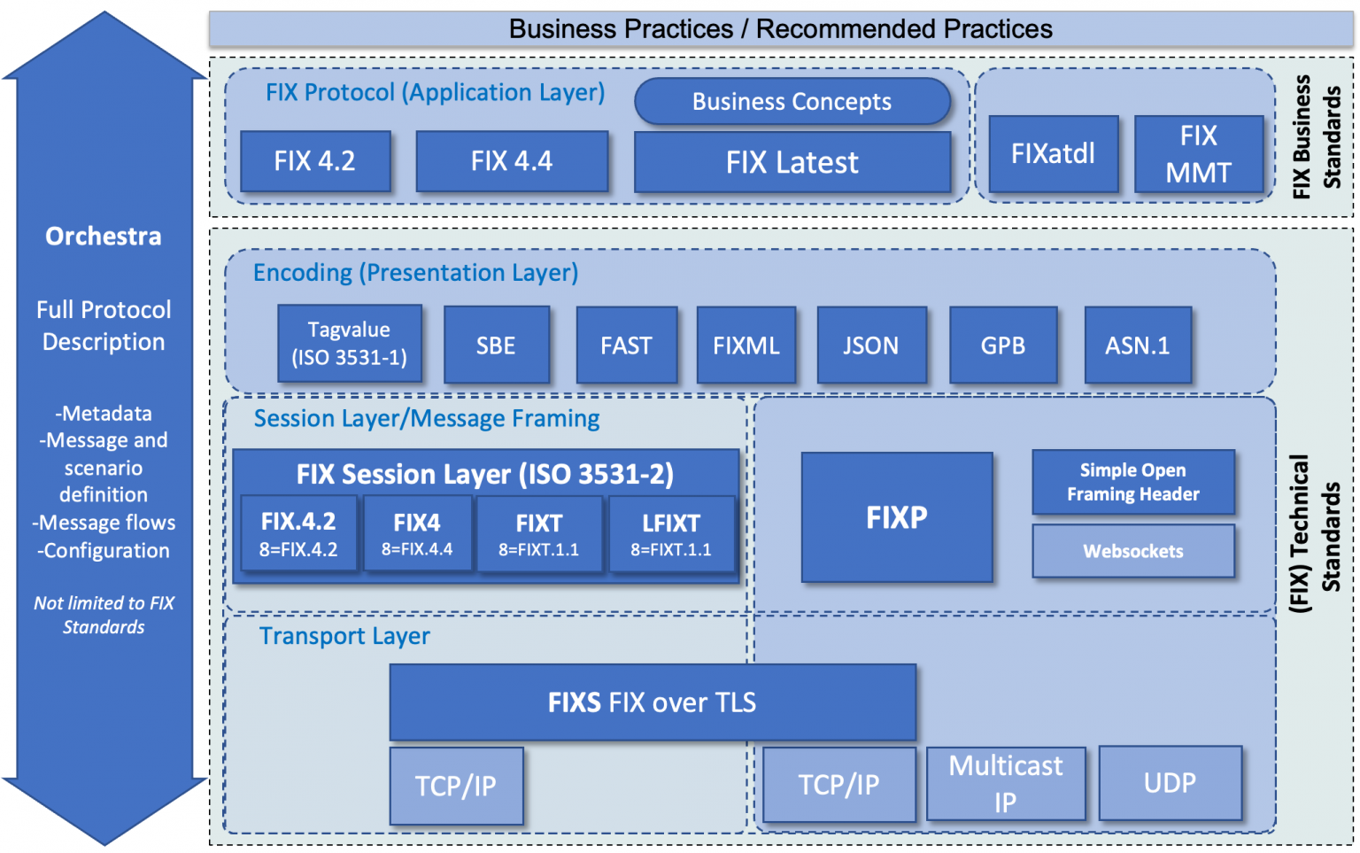 FIX Standards – FIX Trading Community v2.0 Development